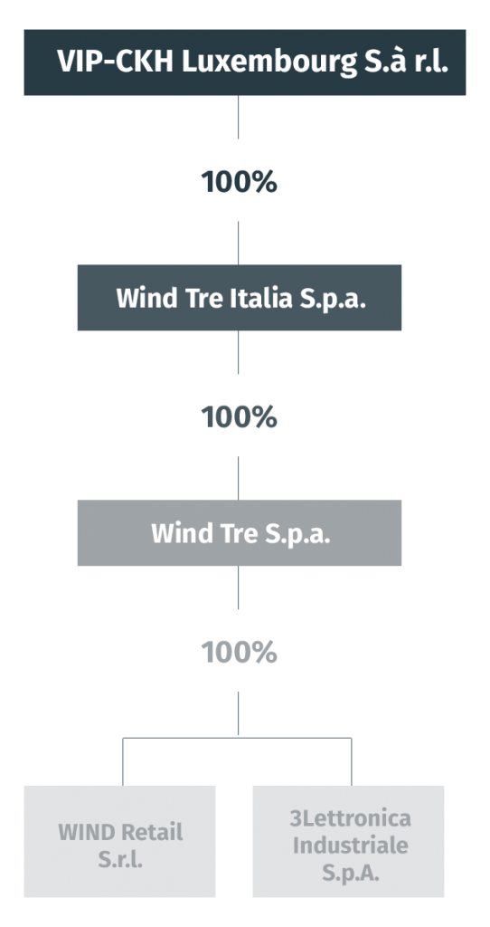 VIP-CKH Luxembourg S.à r.l. guida la nuova WindTre SpA
